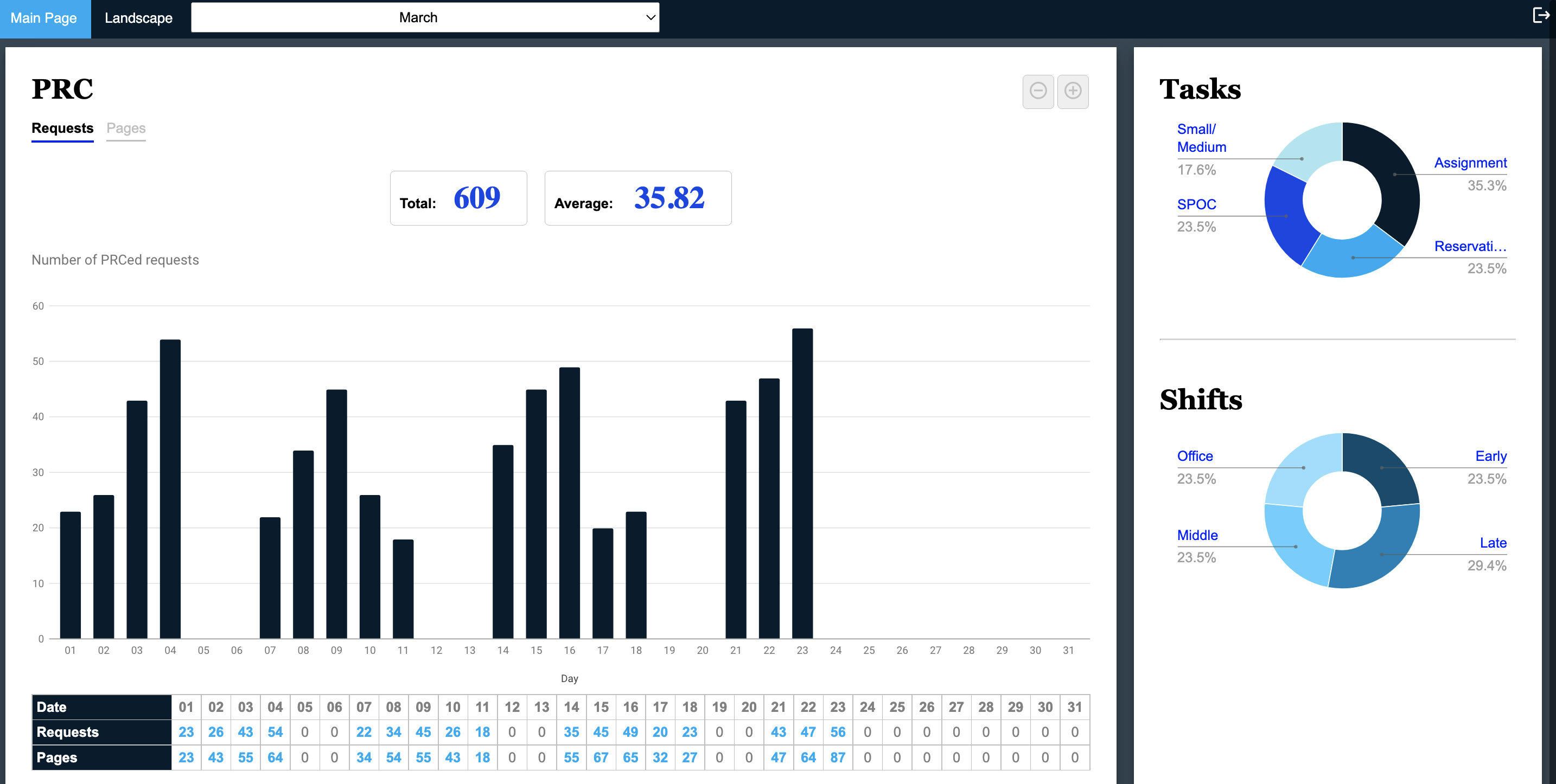 GitHub - Nishijama/DashboardApp: A full stack dashboard application allowing multiple users to ...